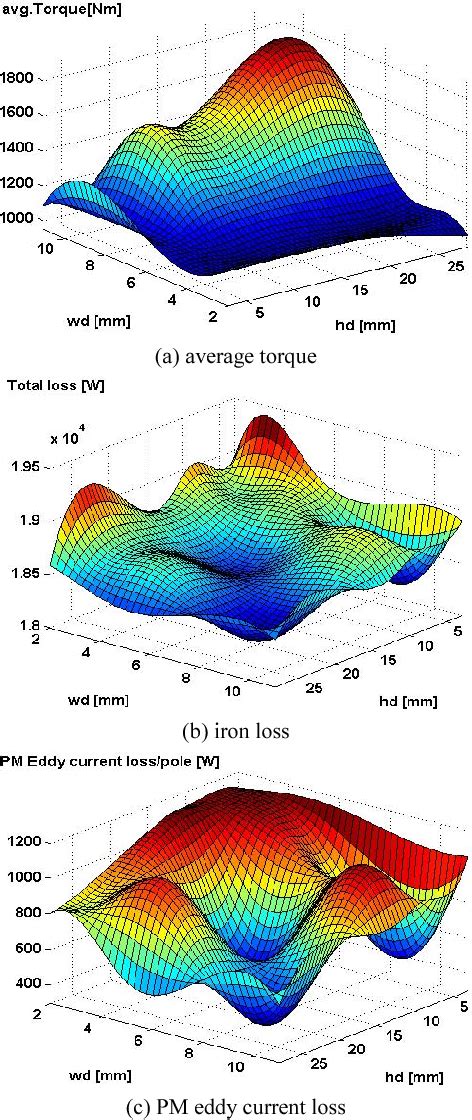 Figure 8 From Reduction Of Permanent Magnet Eddy Current Loss In Interior Permanent Magnet