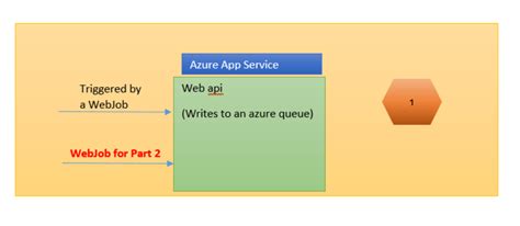 Azure Webjob Application Vs Web Api App Triggered By Console App As A