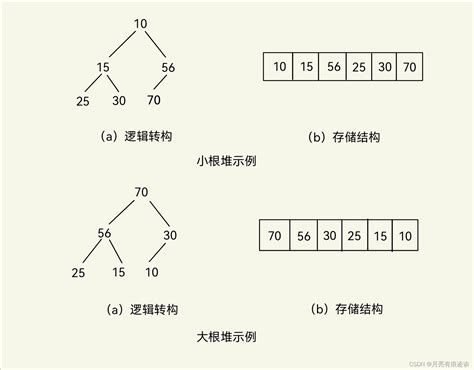 【数据结构（c语言）】树、二叉树详解树与二叉树 C语言 Csdn博客
