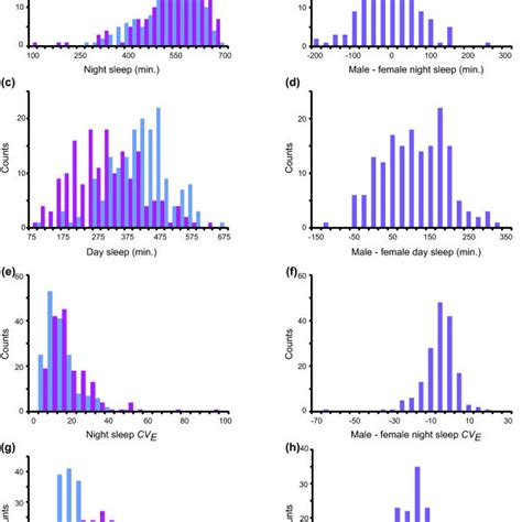 Histograms Of Mean And The Coefficient Of Environmental Variation Cve Download Scientific