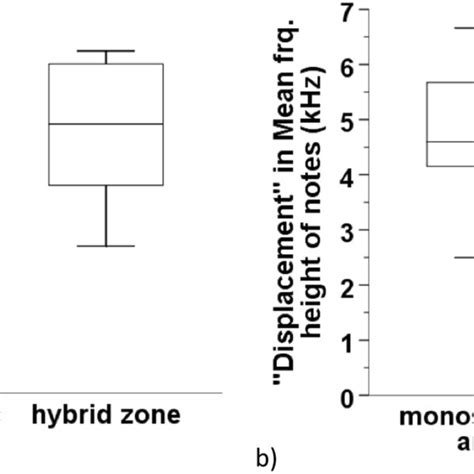 A B The Variable “displacement” The Absolute Difference Between An Download Scientific