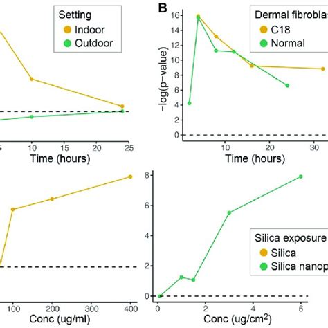 Characterization of NF κB activators A Time dependent changes in Download Scientific Diagram