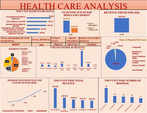Dataanalytics Exceldashboard Healthcareanalysis Datavisualization… Manasi Shimpi