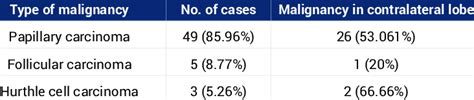 Malignancy In Contralateral Lobe N 57 Download Scientific Diagram