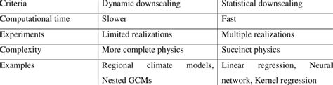Comparison Of Dynamic Downscaling And Statistical Downscaling