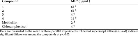 In Vitro Antibacterial Activity Of The Isolated Flavonoid Glycosides