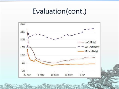 Ppt Lexical Feature Based Phishing Url Detection Using Online Learning Powerpoint Presentation