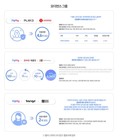 페이스북 광고 성과를 높이기 위한 3가지 방법 다이티 데이터 마켓 콘텐츠