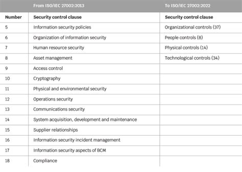 How Does The New Revision Of ISO IEC 27002 Affect ISO IEC 27001 PECB Insights