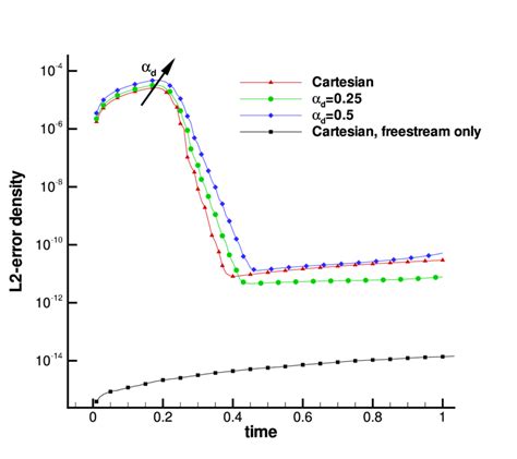 Gaussian Density Perturbation L Error Versus Time Download Scientific Diagram