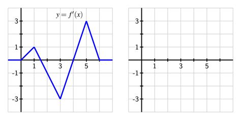 ac constructing accurate graphs of antiderivatives