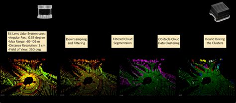 LiDAR Data Processing Pipeline Images From Left To Right Dense LiDAR Download Scientific