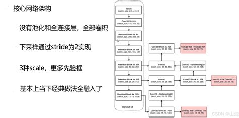 Yolov3：高效精准的实时目标检测算法软匹配机制允许单一真实目标对应多个不同置信度的预测框从而缓解了复杂场景中目 Csdn博客