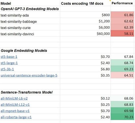 Openai Gpt 3 Text Embeddings Really A New State Of The Art In Dense Text Embeddings R