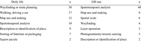 Examples Of Spatial Thinking In Daily Life And GIS Use Download Table