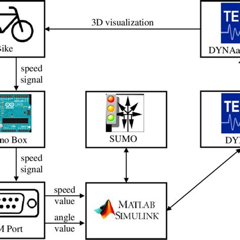 Workflow Of The Current Bicycle Simulator At Tum Vt Keler Et Al 2018