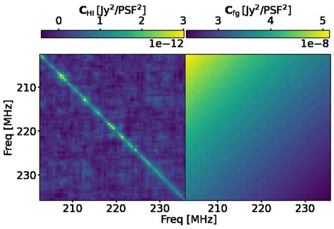 The Frequency Frequency Covariance Matrices For The H C H On The Download Scientific Diagram