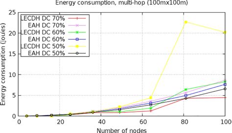 Energy Consumption Comparison Multi Hop Download Scientific Diagram