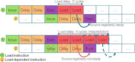 Figure 11 From Leveraging Existing Microarchitectural Structures To Improve First Level Caching