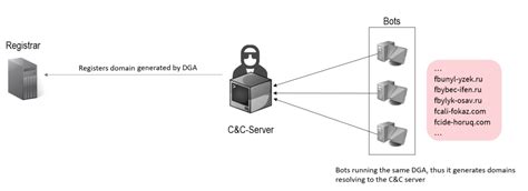dga classification and detection for automated malware analysis cyber wtf