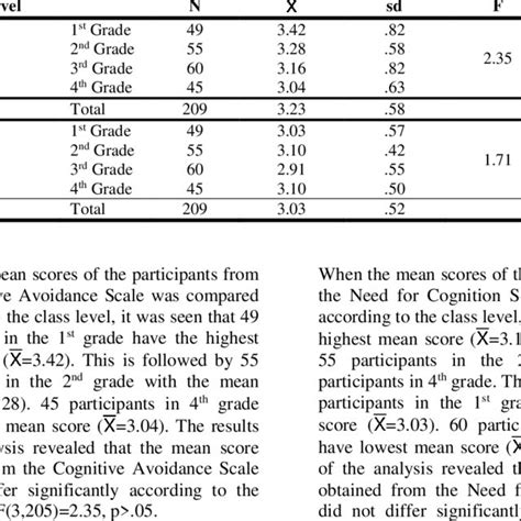 Comparison Of Scores Of Participants From The Cognitive Avoidance Scale Download Scientific