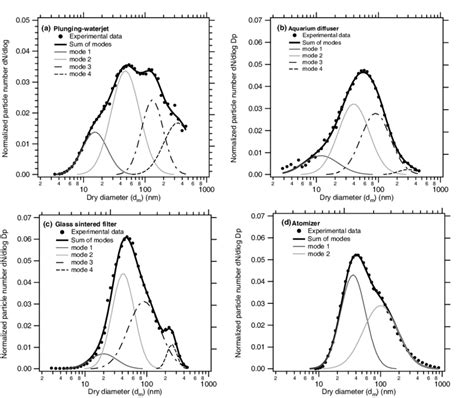 Normalized Particle Size Distributions Of Aerosols Generated From Download Scientific Diagram