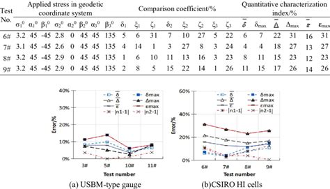 Measurement Accuracy Characterization Results Of Csiro Hi Cells