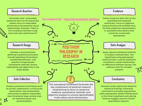 Positivism Philosophy In Research Methods And Paradigm