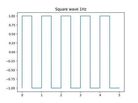NumPywaveでファミコン風の音色を自作する Shikoan s ML Blog