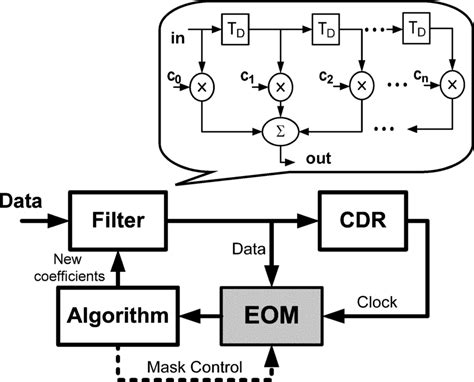 Adaptive Transversal Filter Equalizer With An EOM Download Scientific Diagram