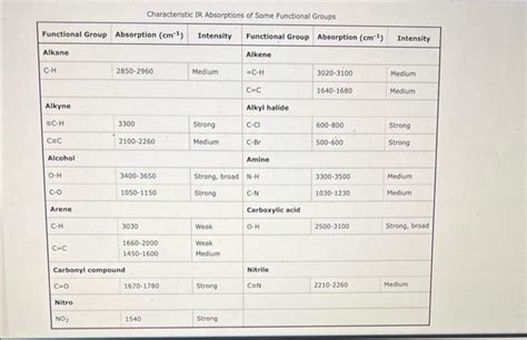 Solved Characteristic IR Absorptions Of Some Functional Chegg Com