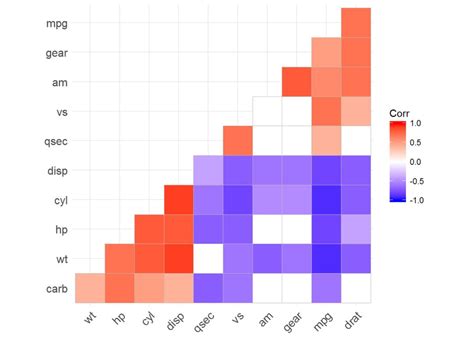 R语言可视化学习笔记之相关矩阵可视化包ggcorrplot Csdn博客