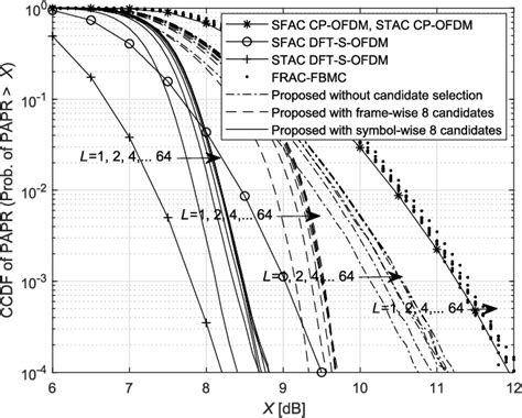 Figure 1 From Alamouti Coding For Dft Spreading Based Low Papr Fbmc