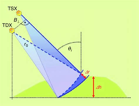 Principle Of Across Track Sar Interferometry Download Scientific Diagram