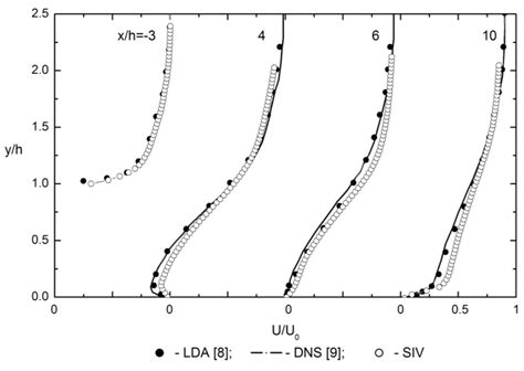 Streamwise Velocity Component Profiles Download Scientific Diagram