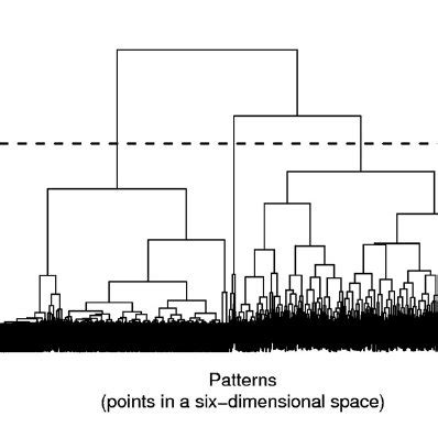 Example Of A Dendrogram Download Scientific Diagram