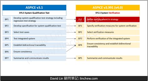 Aspice V3 1 與 V4 0 版本差異：sys 5 系統驗證 David Lin 顧問筆記