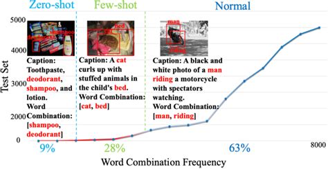 Figure 1 From Towards Few Shot Image Captioning With Cycle Based
