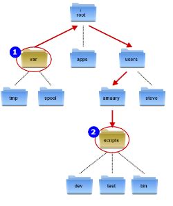 Java NIO And NIO Path Tutorial Developers Corner Java Web Development Tutorials