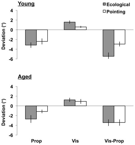 Aftereffects Upper Lower Panels Young Aged Groups Shifts Post Prism Download Scientific