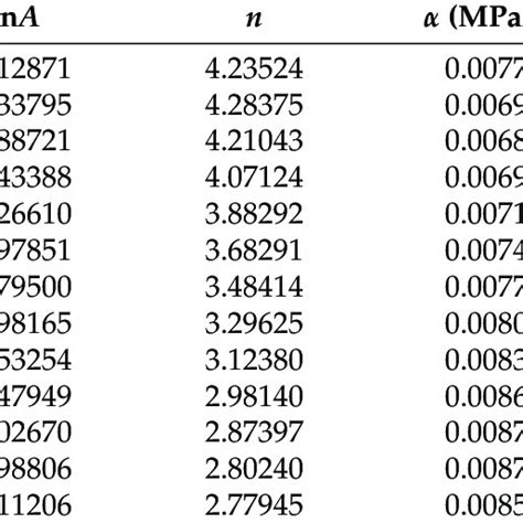 Material Parameters Under Different Strains Obtained By The Parameter