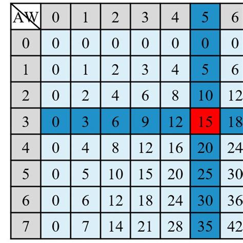 Multiplication Process Based On Lut The Multiplication Result Is