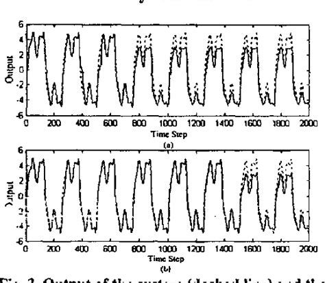 Figure 3 From Identification Of Dynamic Systems Using Recurrent Fuzzy Neural Network Semantic