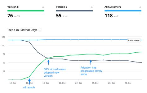 Formula Product Adoption And Usage Analytics Report Totango
