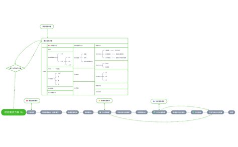 项目管理流程（简） Znwoslmpmg Xmind
