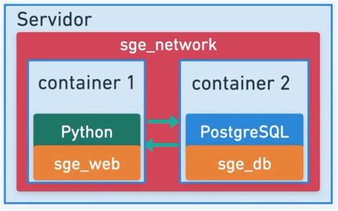 100daysofcode 100diasdecodigo Python Django Aws