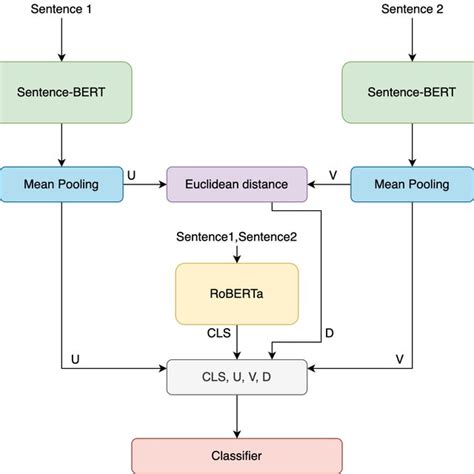 Shows The Structure Of The Sentence Crobi Architecture Download Scientific Diagram