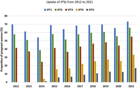 Uptake Of Iptp Sp Over A Ten Year Period Download Scientific Diagram
