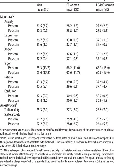 Table 1 From Sex Differences In Stress Response Circuitry Activation Dependent On Female