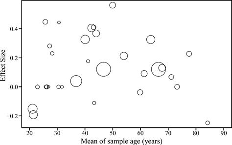 Figure From Prefrontal Cortex And Executive Functions In Healthy Adults A Meta Analysis Of
